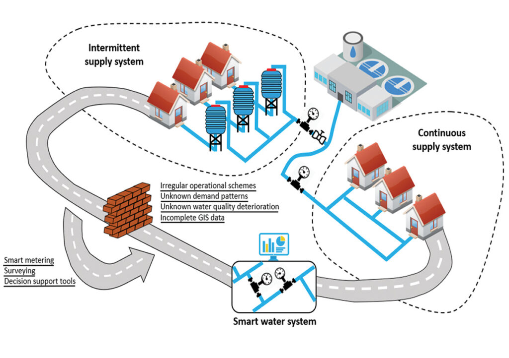 Smart solutions for intermittent supply systems - The Source